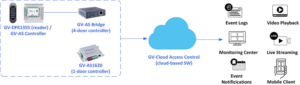 GeoVision | GV-Cloud Access Control クラウドベースの入退室管理ソリューション